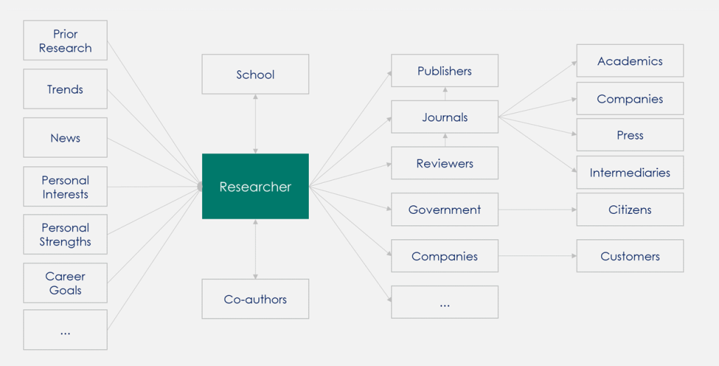 Research Value Chain - MTI²