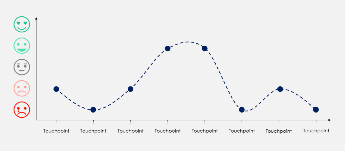 Customer Journey Mapping - MTI²